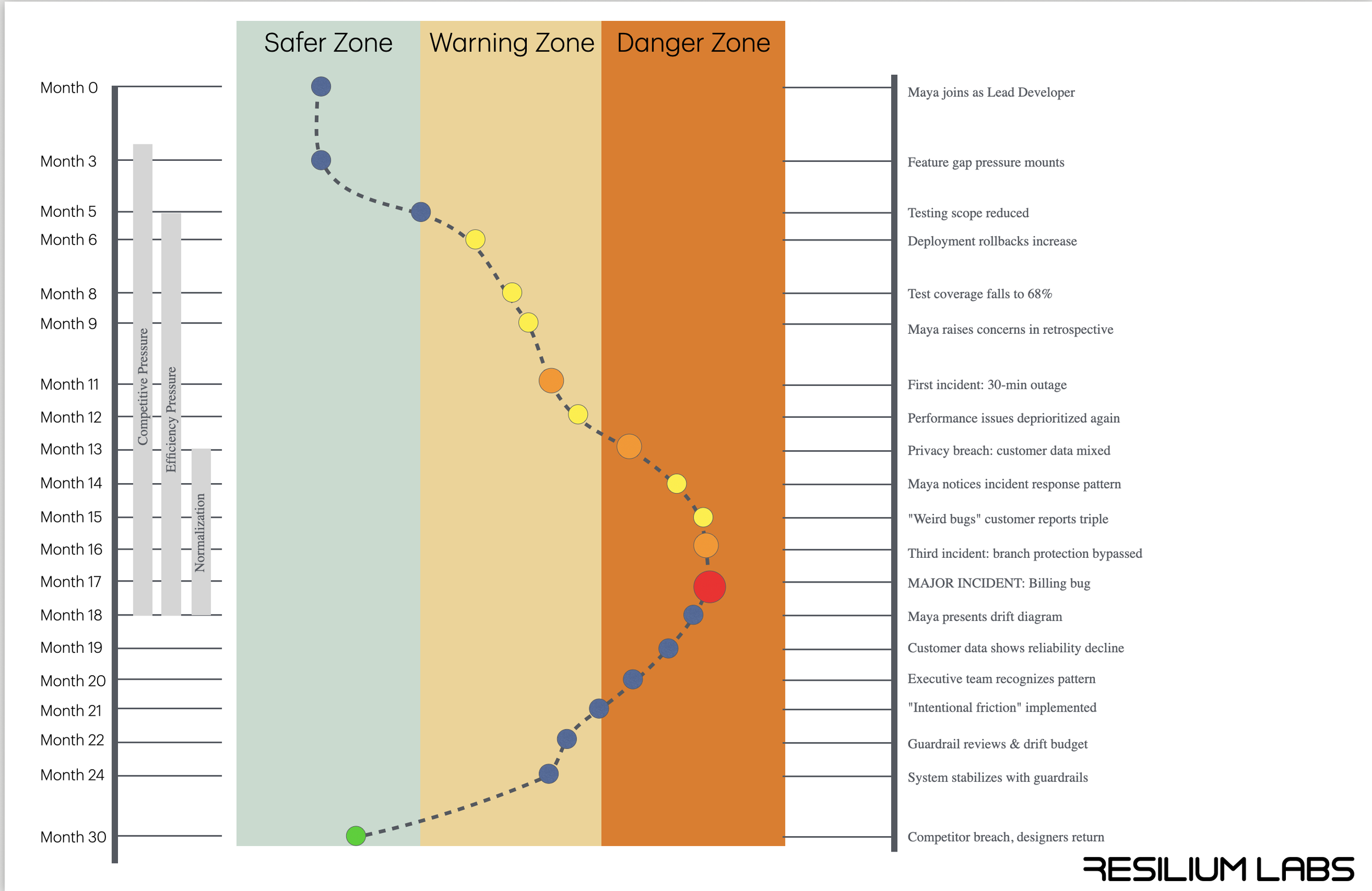The Quiet Erosion: How Organizations Drift Into Failure