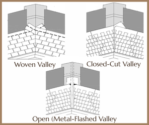 Open Valley Roofs vs. Closed Valley Roofs: Luxe Roofing’s Expert ...