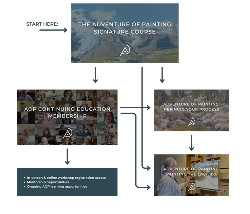 AOP Landscape Painting Courses by Scott Christensen — Adventure of Painting