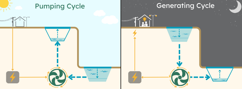 Project — Capricornia Pumped Hydro