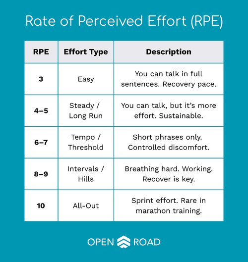Marathon Training Pacing Guide | Pace Chart, RPE & VDOT Calculator ...