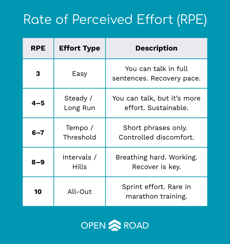 Marathon Training Pacing Guide | Pace Chart, RPE & VDOT Calculator ...