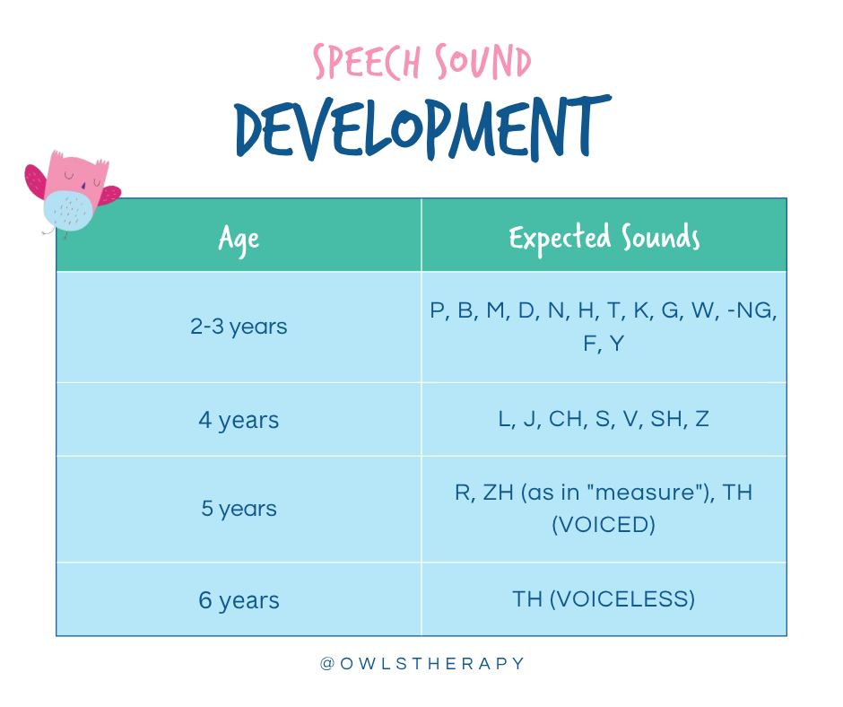 A Guide to Understanding Your Child's Speech Sound Development — OWLS ...