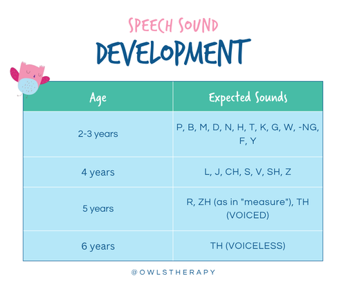 A Guide to Understanding Your Child's Speech Sound Development — OWLS ...
