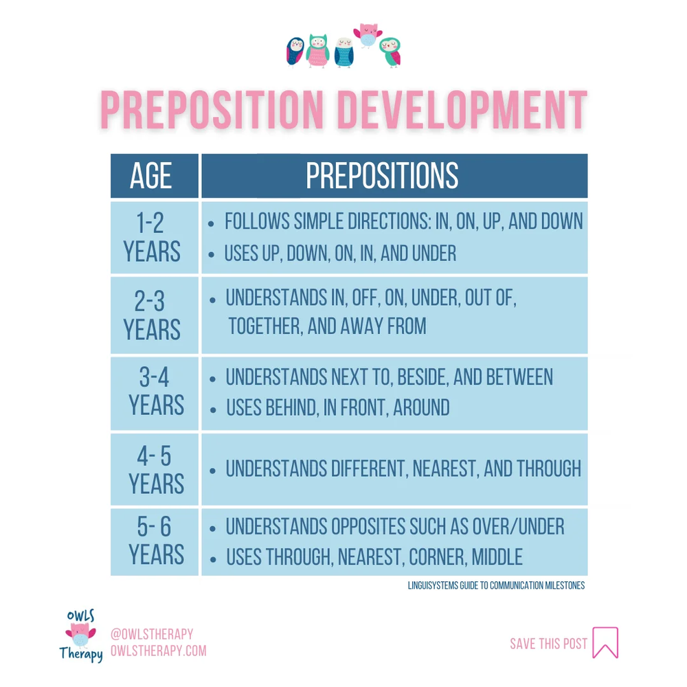PREPOSITION DEVELOPMENT — OWLS Therapy | Speech, Feeding, & Literacy ...