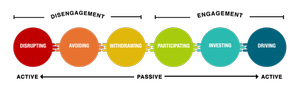 The Continuum of Learner Engagement — Amy Berry