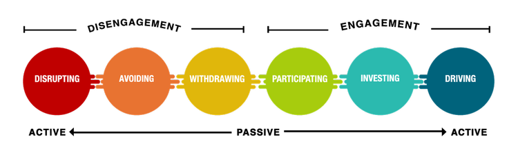 The Continuum of Learner Engagement — Amy Berry