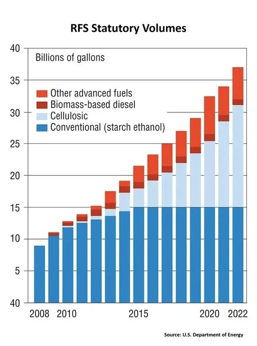 RFS — Fuels America