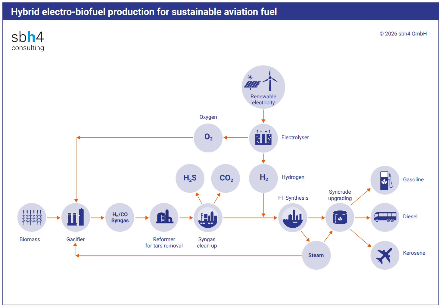 Integrating gasification with electrolytic hydrogen for SAF production ...
