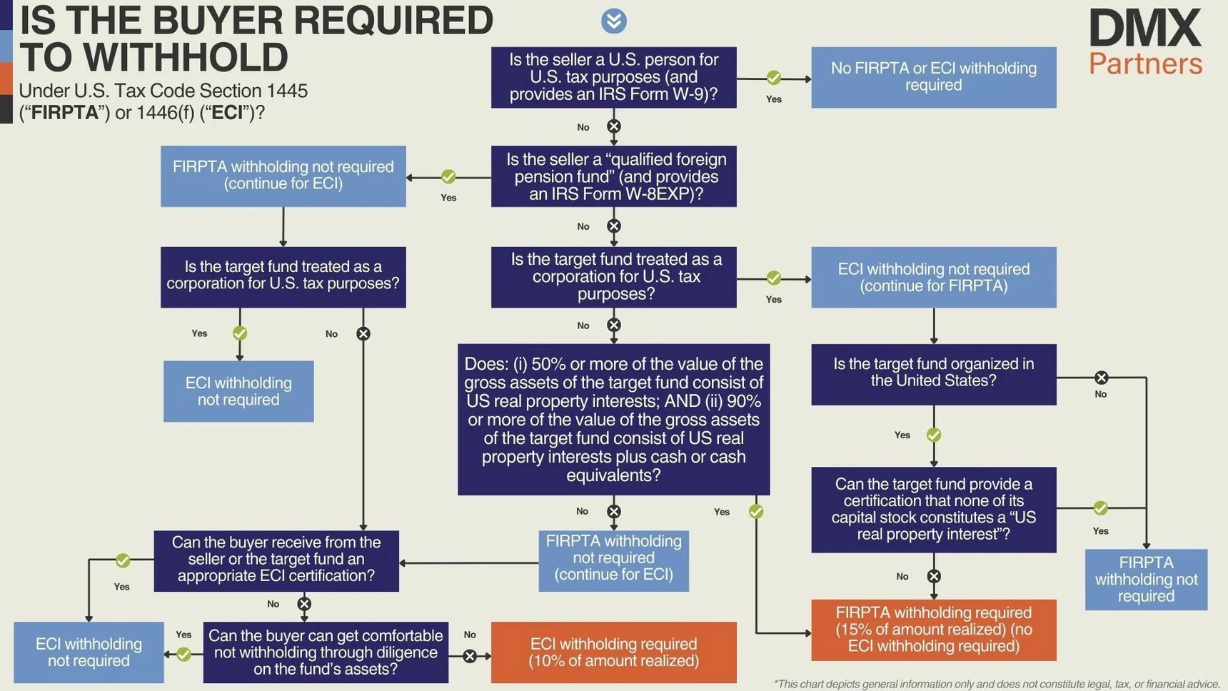 Selling a U.S. Fund Interest? Know the ECI Rules — Joran Partners