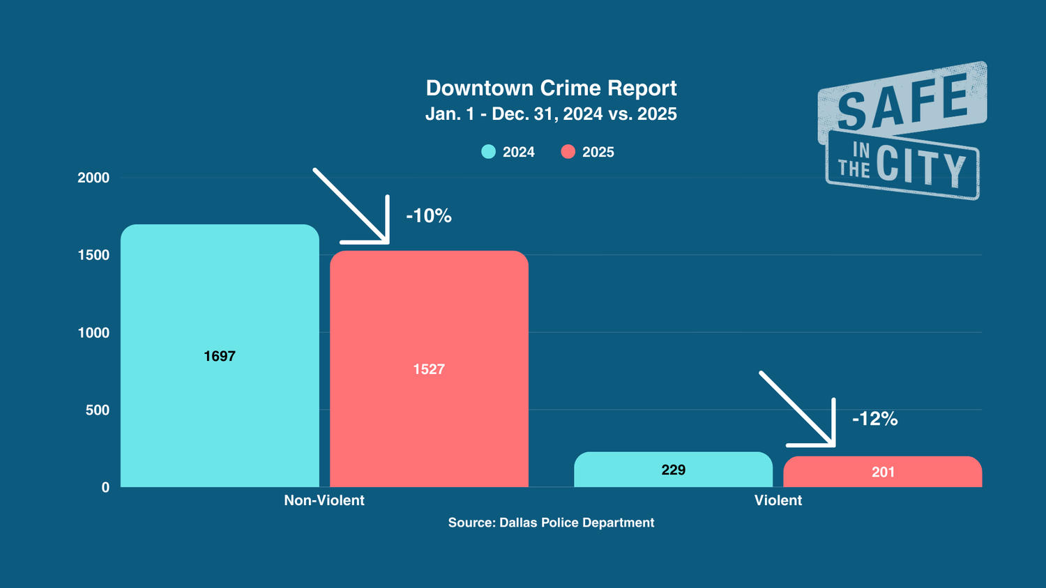 The Data — Safe in the City