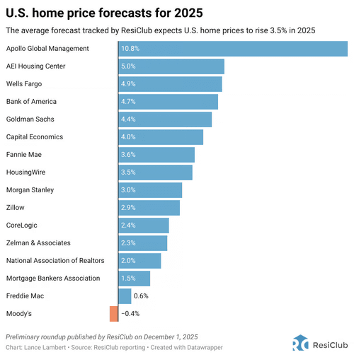 2025 U.S. Home Price Forecast: Trends and Predictions from Top Experts ...