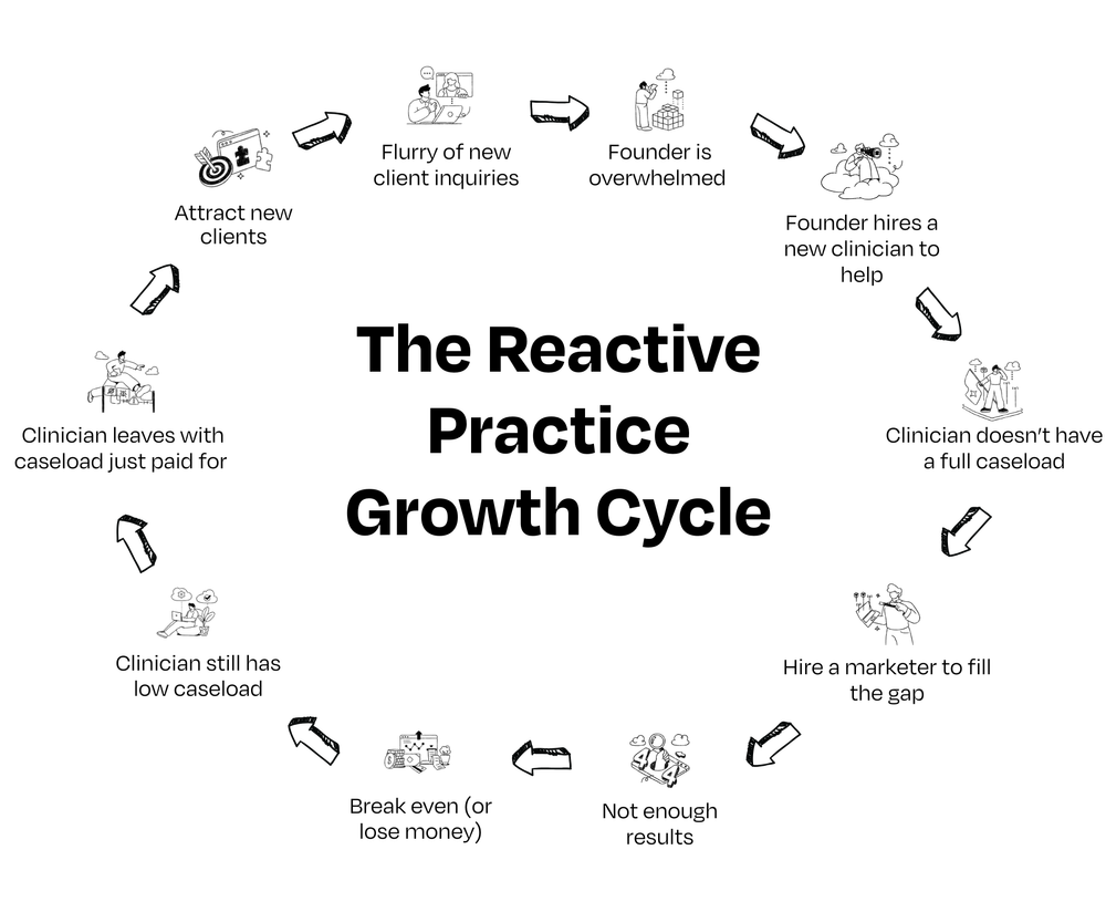 Breaking Free From the Reactive Growth Practice Cycle — Place Digital