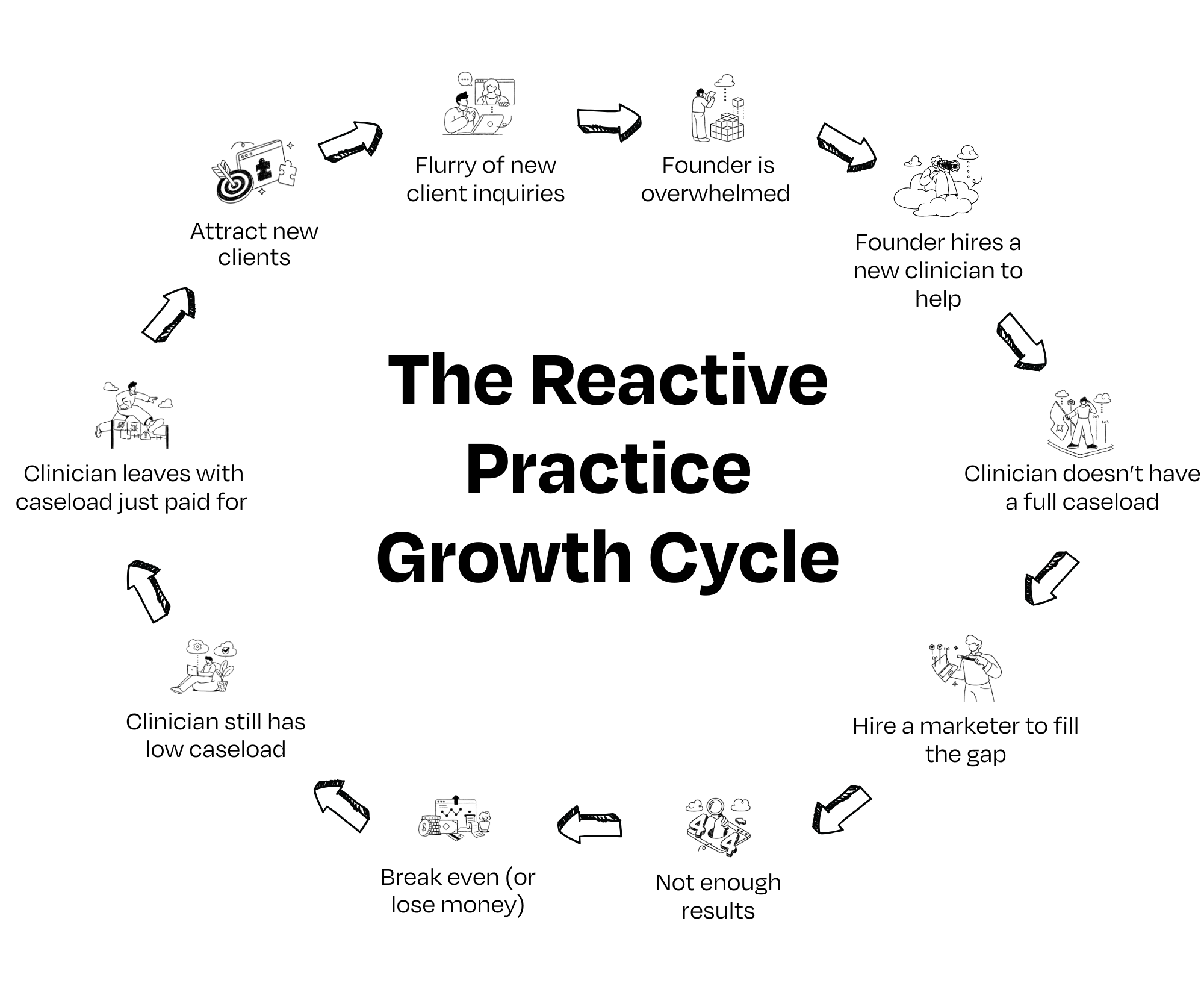 Breaking Free From the Reactive Growth Practice Cycle — Place Digital
