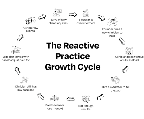 Breaking Free From the Reactive Growth Practice Cycle — Place Digital