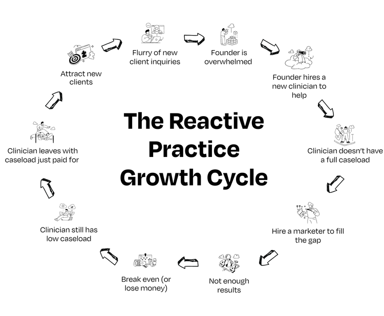 Breaking Free From the Reactive Growth Practice Cycle — Place Digital