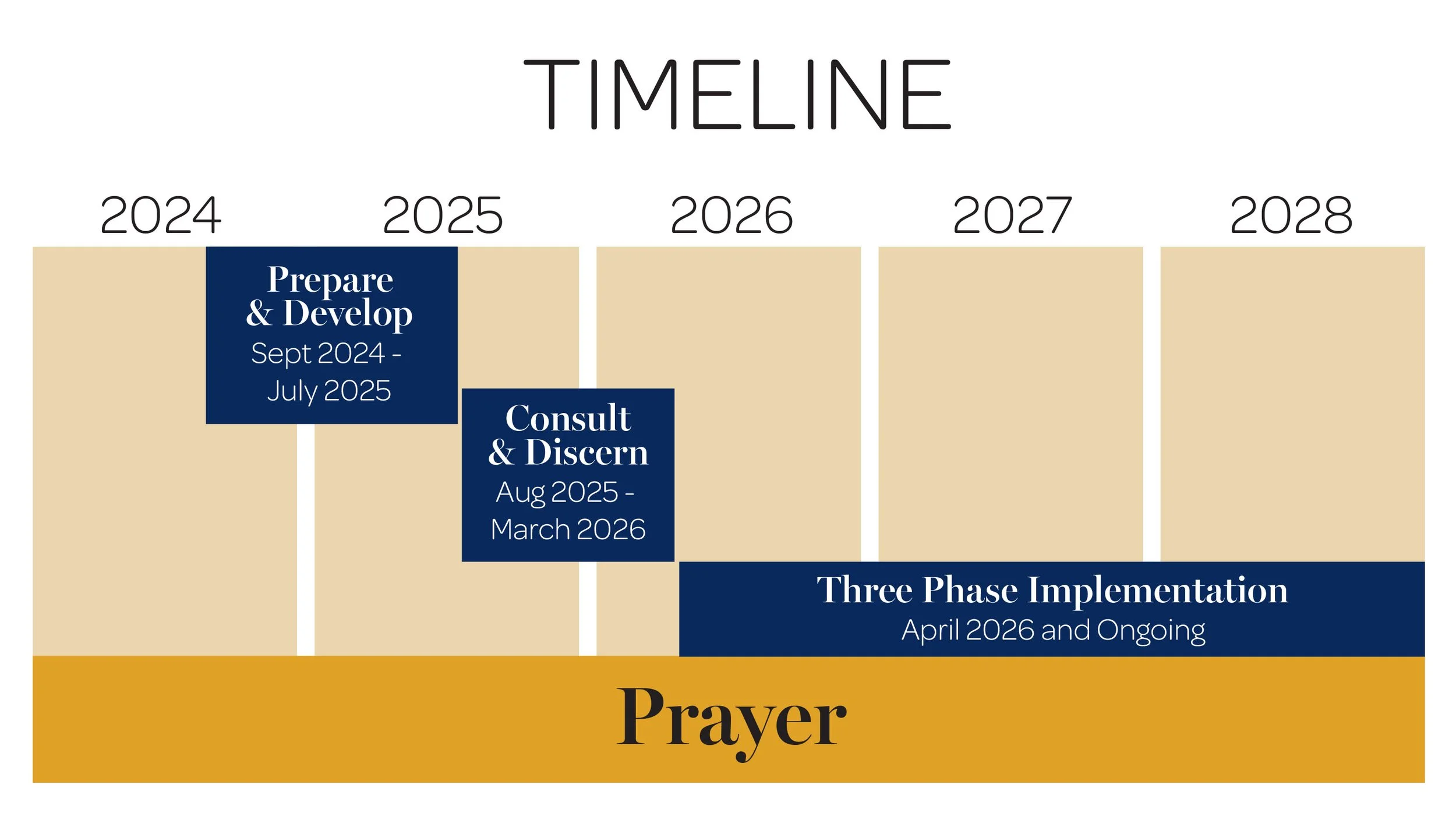 Timeline — Journey in Faith