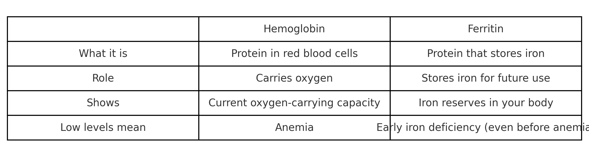 Ferritin vs. Hemoglobin – Know the Key Difference — Ferrivia
