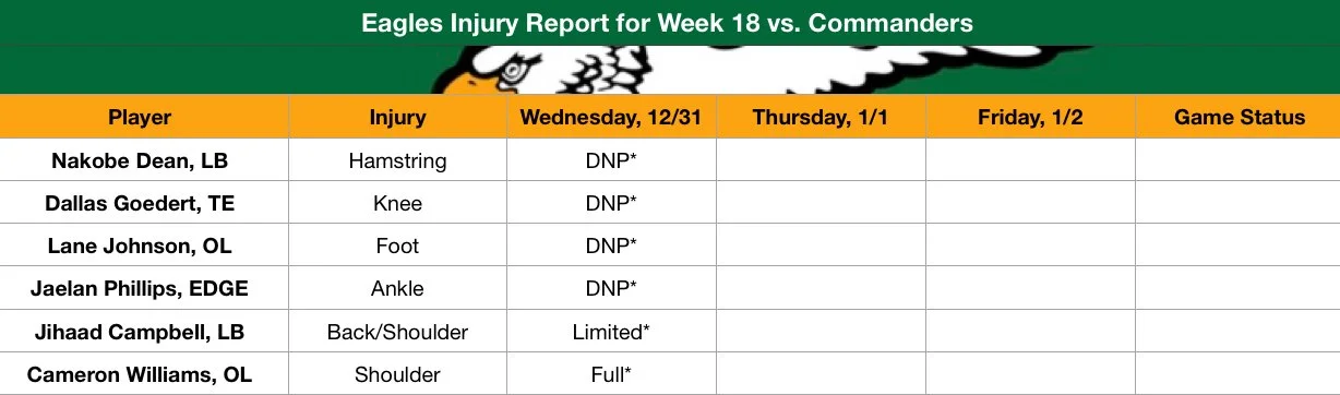 Eagles-Commanders Week 18 Injury Report: Who Is Playing in Philadelphia ...