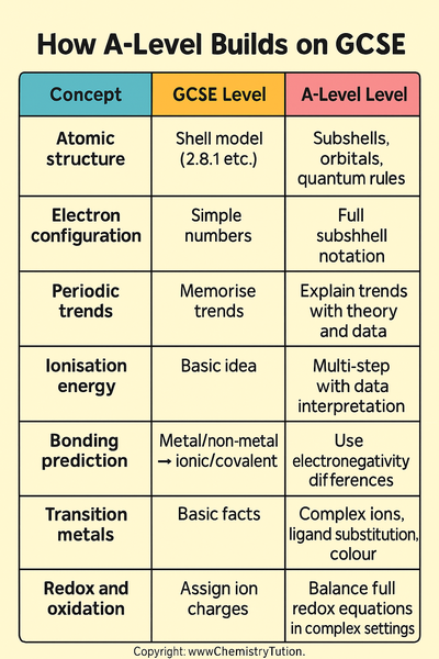 Understanding the Periodic Table at A-Level | Beyond GCSE Chemistry ...