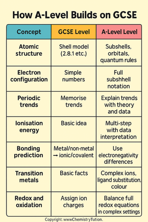 Understanding the Periodic Table at A-Level | Beyond GCSE Chemistry ...