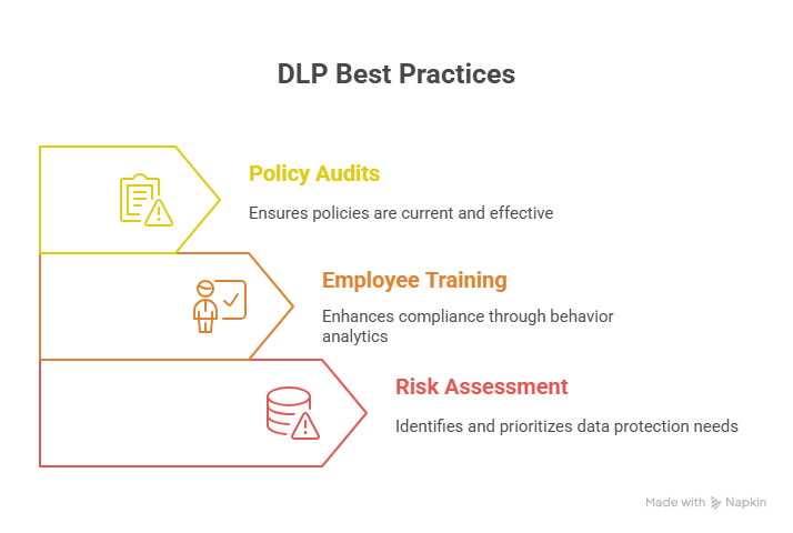 Data Loss Prevention : Strategies and Tools