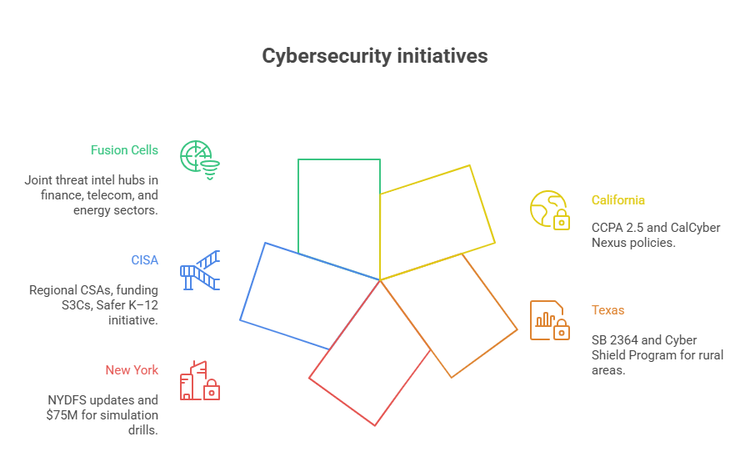 Cybersecurity in North America Emerging Trends 2025
