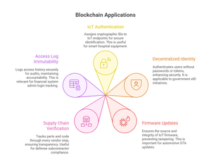 Blockchain in Cybersecurity Research and Use Cases 2025