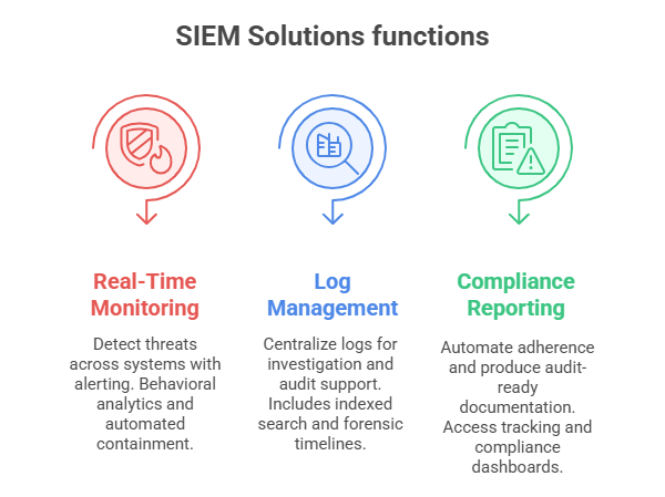 Best SIEM Solutions: Ranked & Reviewed (2025)