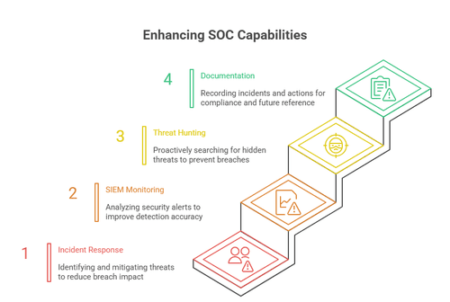 Career Path from SOC Analyst to SOC Manager