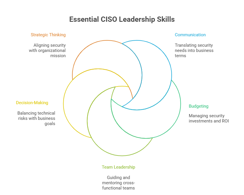 Step-by-Step Career Roadmap to Chief Information (CISO)