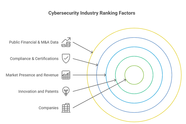 Top 50 Cybersecurity Companies (2025)