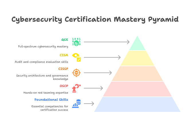 The Hardest Cybersecurity Certifications
