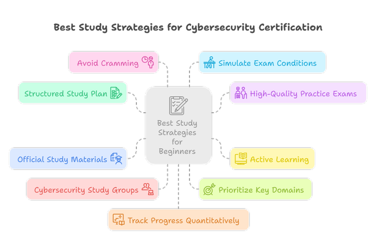 Top Cybersecurity Certifications for Beginners