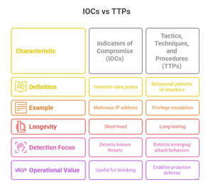 Cyber Threat Intelligence (CTI): Collection and Analysis