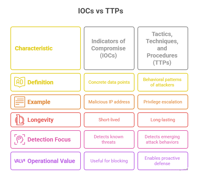 Cyber Threat Intelligence (CTI): Collection and Analysis