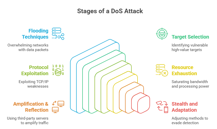Preventing Denial-of-Service (DoS) Attacks
