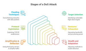 Preventing Denial-of-Service (DoS) Attacks