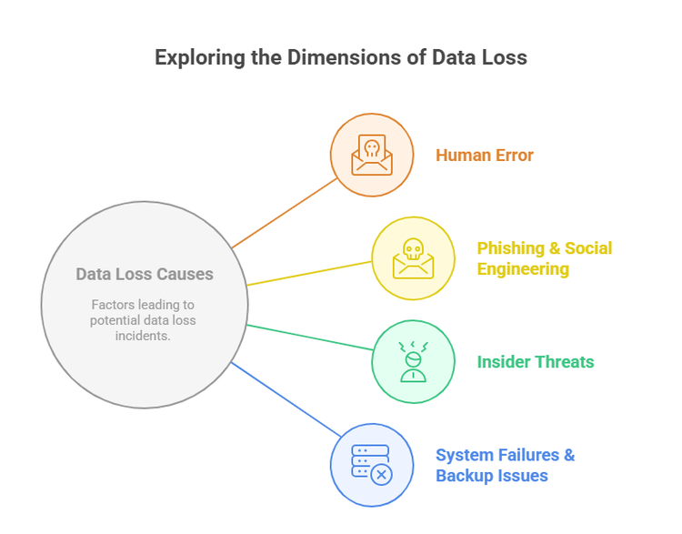 Data Loss Prevention : Strategies and Tools