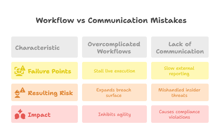 Incident Response Plan : Development and Execution