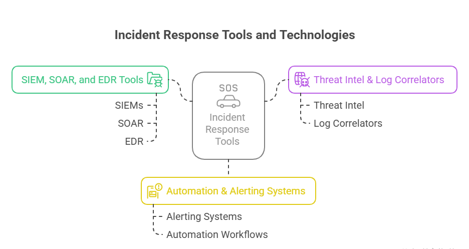 Incident Response Plan : Development and Execution