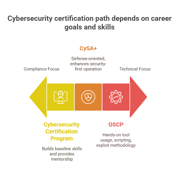 Cybersecurity Certification Paths & Options