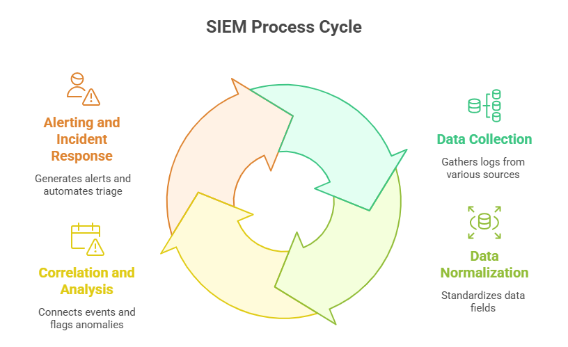 SIEM: Security Information & Event Management