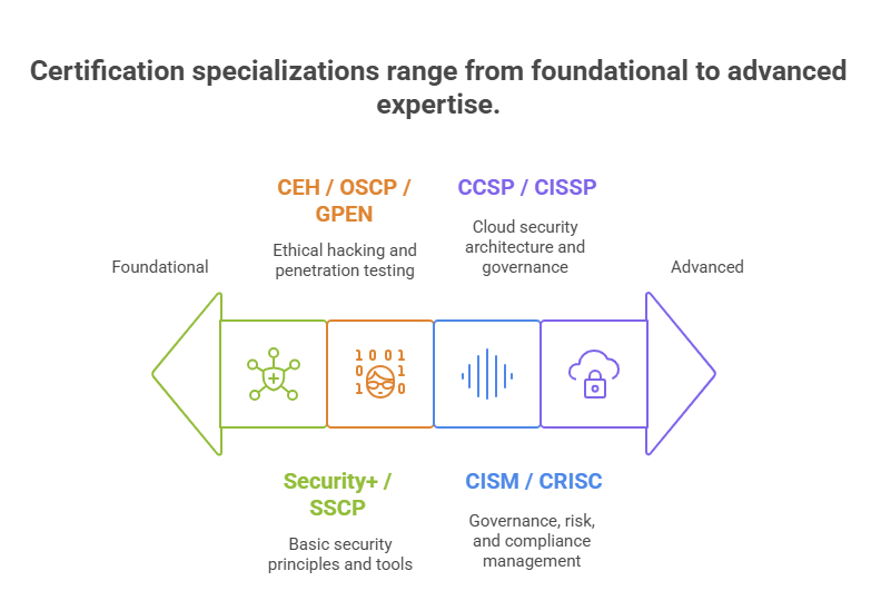 Best Cybersecurity Certifications Reviewed
