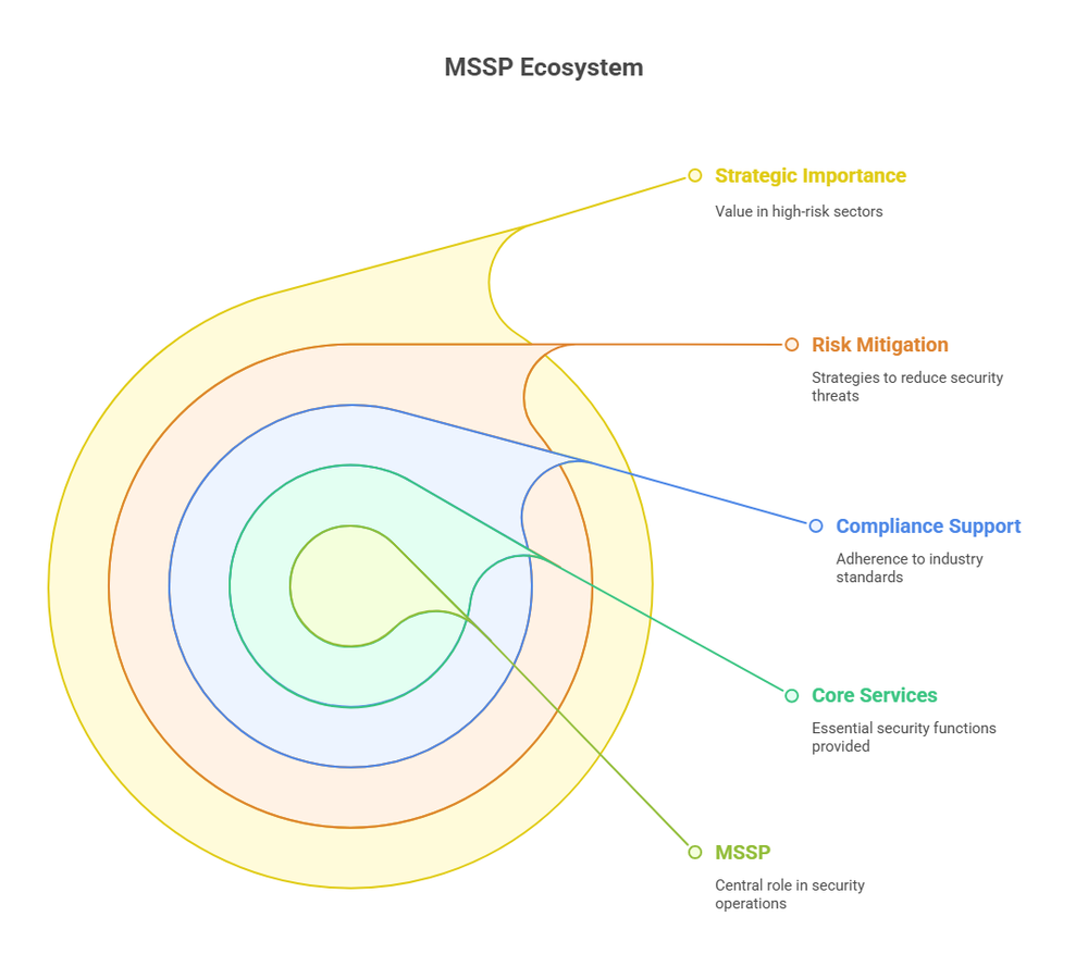 Best Managed Security Service Providers (MSSPs) - 2025