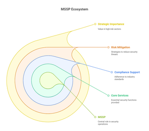 Best Managed Security Service Providers (MSSPs) - 2025