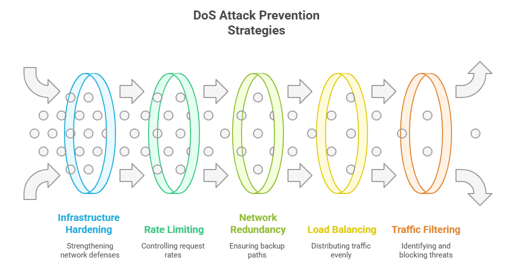 Preventing Denial-of-Service (DoS) Attacks