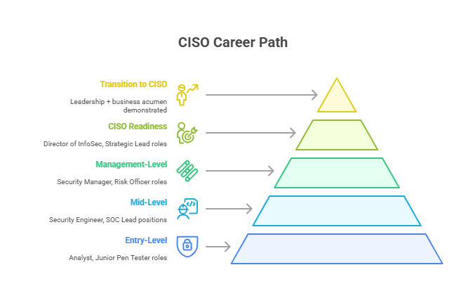 Step by Step Career Roadmap to Become a CISO