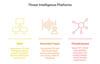 Cyber Threat Intelligence : Collection and Analysis