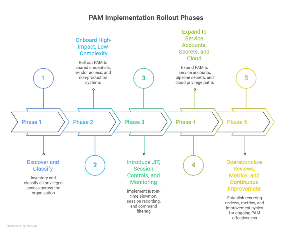 Best Privileged Access Management (PAM) Solutions: Ranked & Reviewed